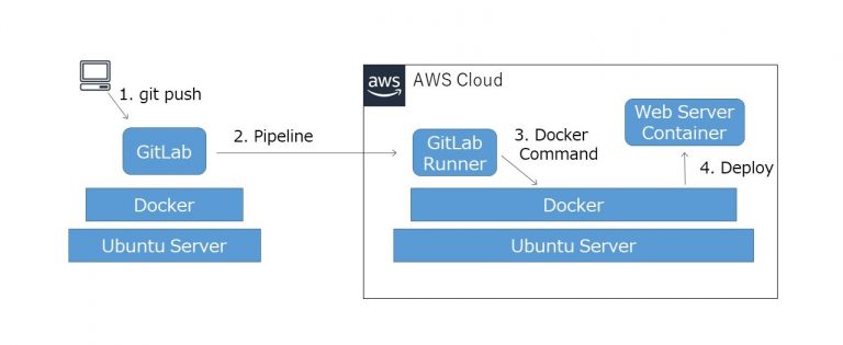 Gitlabにpush後GitLab RunnerでWebアプリを自動デプロイする | SaToLABO